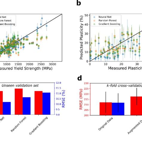Validation And Re Training Of The Yield Strength And Plasticity Models Download Scientific