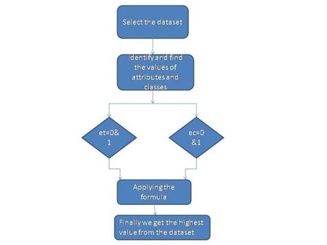 flowchart describes steps of mutual information download scientific