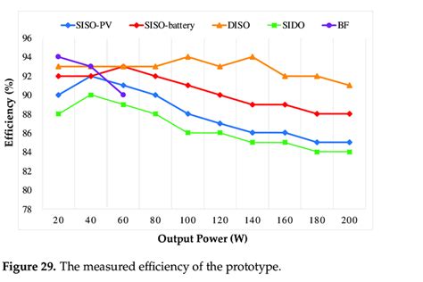 Experimental Waveforms To Illustrate The Mode Change Of The Converter Download Scientific