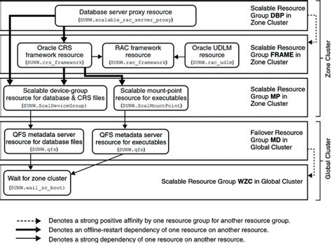 Sample Oracle 10g Configurations In The Zone Cluster Sun Cluster Data