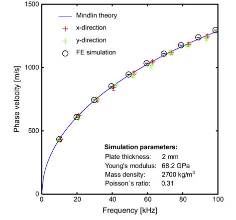 flexural wave dispersion curve displayed as phase velocity vs