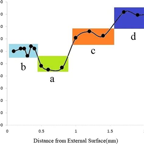 Micro Hardness Results And Labels Of Regions A B C And D Download Scientific Diagram