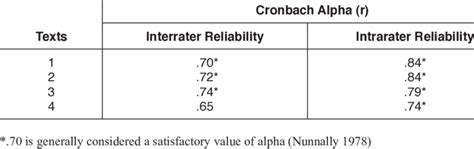 Interrater And Intrarater Reliability Of Idea Unit Values Download
