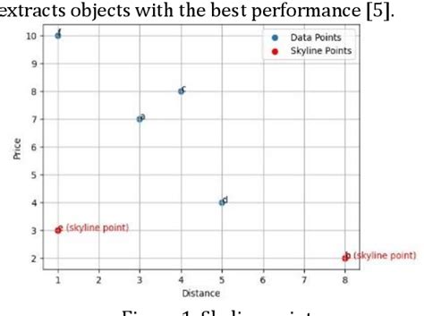 Figure 1 From Skyline Query Based On User Preferences In Cellular