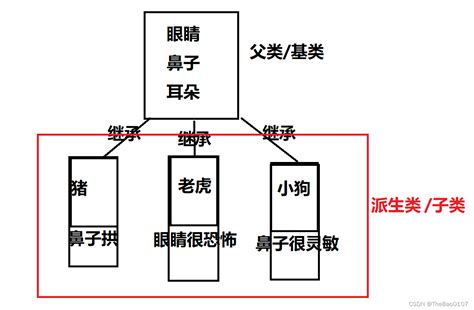继承——体现的是类设计层次的复用 继承反映了类的层次结构 csdn博客