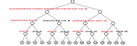 Polar Encoder Tree Of N ¼ 16 For Partial Sum Generation Download Scientific Diagram