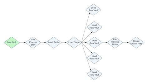 Value Passing In Snowflake Tasks Data Pipelines Are By Far One Of My By Julie Heckman