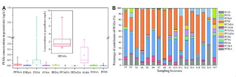 a box plot distributions of pfas congeners concentrations detected in