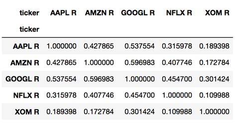 Python Get Correlation Between A Subset Of Columns In Pandas Stack