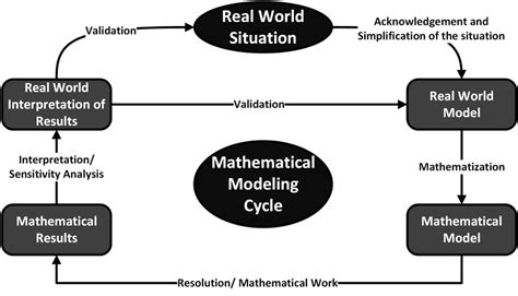 Modeling Cycle Adapted From 15 Download Scientific Diagram