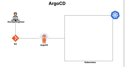 Gitops Kubernetes Argocd Devops Sergey Diachenko