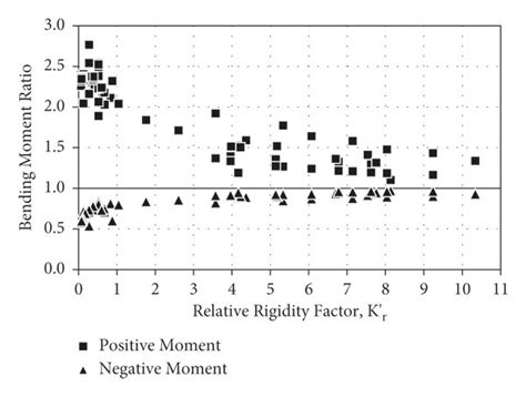 Variation Of Bending Moment Ratio With Mat Rigidity Download Scientific Diagram