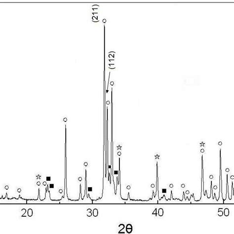 The X Ray Diffraction Xrd Pattern Of Pellet Sample Of Calcium Download Scientific Diagram