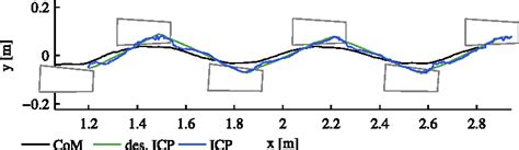 Figure 10 From Design Of A Momentum Based Control Framework And Application To The Humanoid