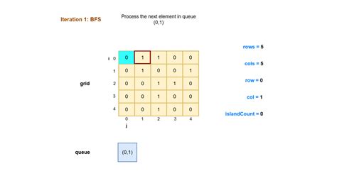 LeetCode Number Of Islands BFS Solution