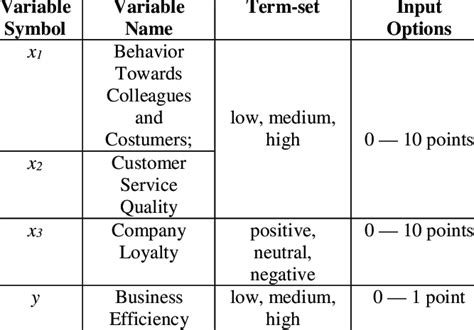 Input And Output Variables Of The Staff Assessment System For Banking
