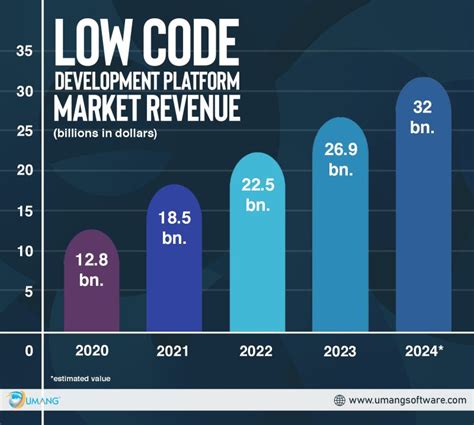 Umang Software ®️ On Linkedin Lowcode Techinnovation Marketgrowth Globalinnovation