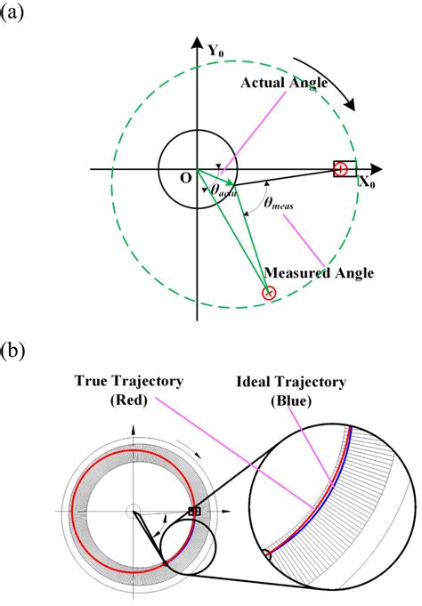 angle measurement error introduced by the installation eccentricity of