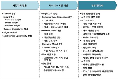 신사업 개발 프로세스 비즈니스 모델 혁신 방법론 개요 네이버 블로그
