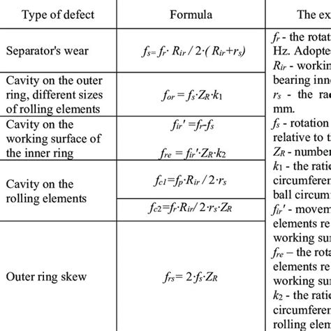 Defects Of Rolling Bearings And Vibration Frequency Download Scientific Diagram