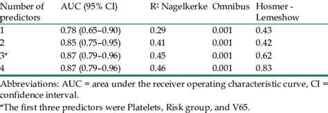 System Performance Evaluation According To Number Of Predictors