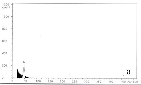Flow Cytometry Of Diploid And Tetraploid Plants Of S Hians Dapi 4