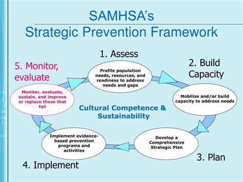 Ppt Strategic Prevention Framework Spf North Carolina Model For Prevention Programming Al