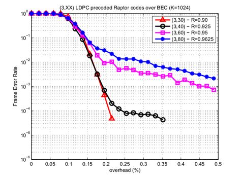 Performance Of Ldpc Precoded Raptor Codes Of Size K1024 Download