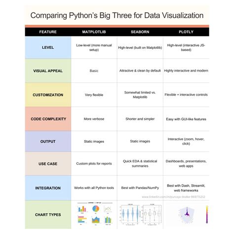 Choosing Between Matplotlib Seaborn And Plotly A Visual Guide