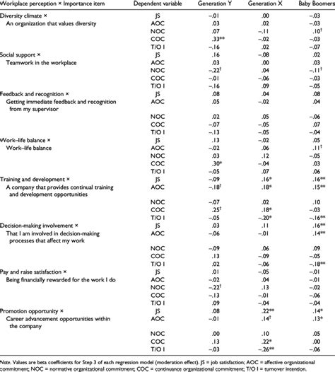 Moderation Results From Hierarchical Regression Analyses For The