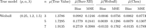 Biases And Mses Of The Estimates Of The Mean Time To Perfect Repair For