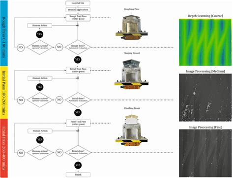 Flow Chart Of The Manufacturing Process And The Corresponding Tools And Download Scientific
