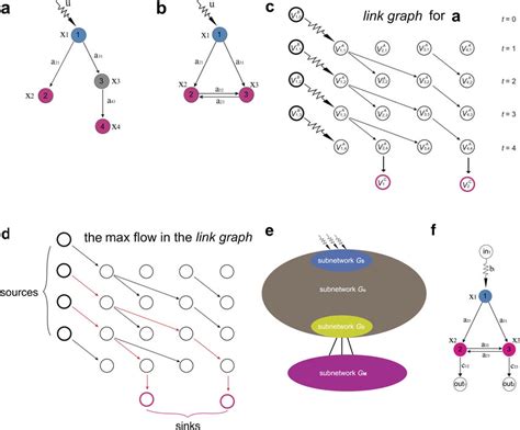 Structural Controllability The Construction Of The Linking Graph And Download Scientific