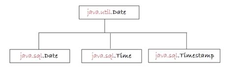 Kiểu Dữ Liệu Ngày Giờ Date Time Trong Java Gp Coder Lập Trình Java