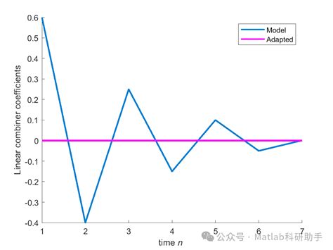 【自适应滤波】基于fxlms的样条自适应滤波算法分析附matlab代码 Csdn博客