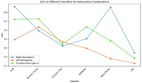 Auc Score Plot For Classifier Performance Across Hemisphere Specific Download Scientific