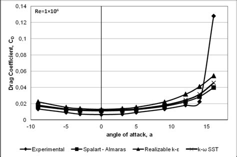 Comparison Between Reliable Experimental Data And Three Different