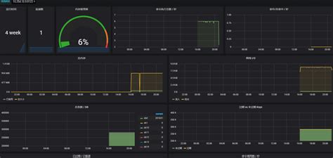 Github Yancz2000prometheus Redis Dashboard Cn Redis Chinese