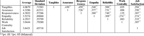 Average Standard Deviation And Correlation Analysis Of All Variables