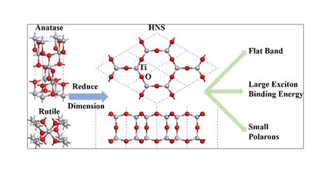 Structural Reconstruction Modulated Physical Properties Of Titanium Oxide At The Monolayer Limit