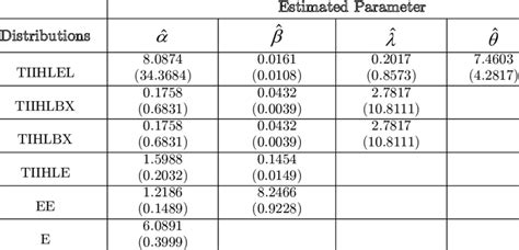Maximum Likelihood Estimates Of Parameters And Their Standard Errors