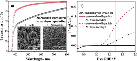 Comparison Of As Grown Zno Nanorod Arrays Grown On Different Download Scientific Diagram