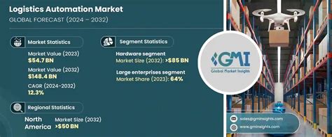 Logistics Automation Market Size Share And Forecast Report 2032