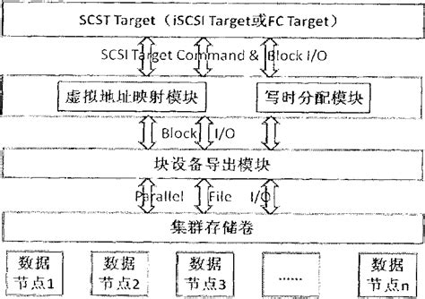 Method For Realizing Block Protocol Interface Based On Cluster Storage