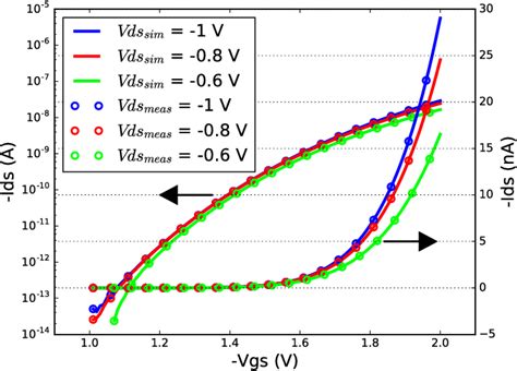 Figure 3 From A Tunnel Fet Device Model Based On Verilog A Applied To