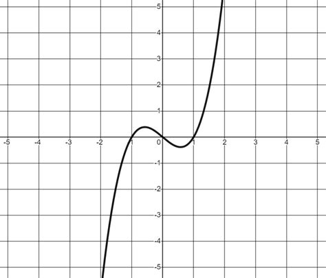 Graphing Cubic Function Inverses Th Grade Quiz Wayground