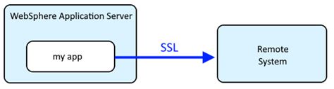 IBM WebSphere Outbound SSL