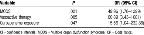 Multivariate Analysis Of Risk Factors For Mortality Download Table