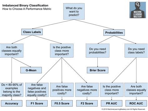 Tour Of Evaluation Metrics For Imbalanced Classification