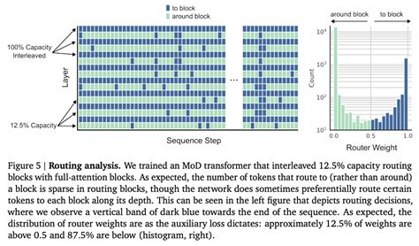 Mixture Of Depths Dynamically Allocating Compute In Transformer Based
